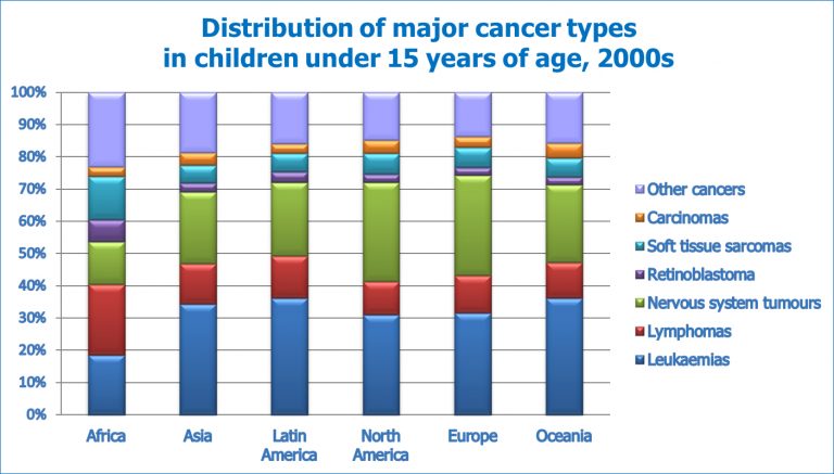 International Childhood Cancer Day 2016 – IARC