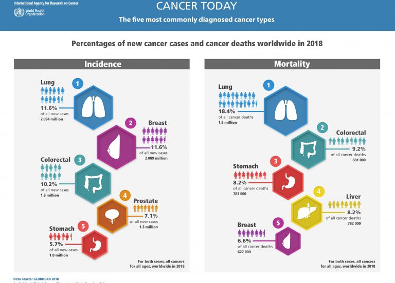 Globocan 2018 Latest global cancer data – IARC