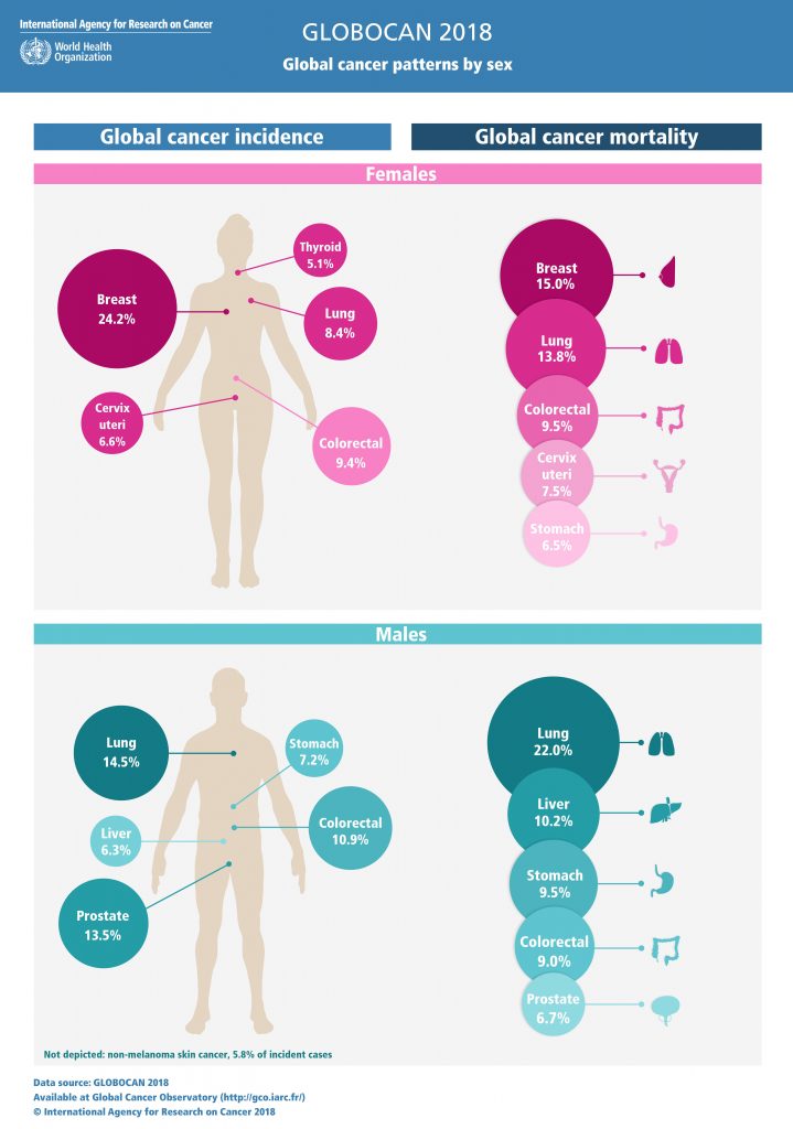 Globocan 2018 Latest global cancer data – IARC Globocan 2018 Latest global cancer data – IARC